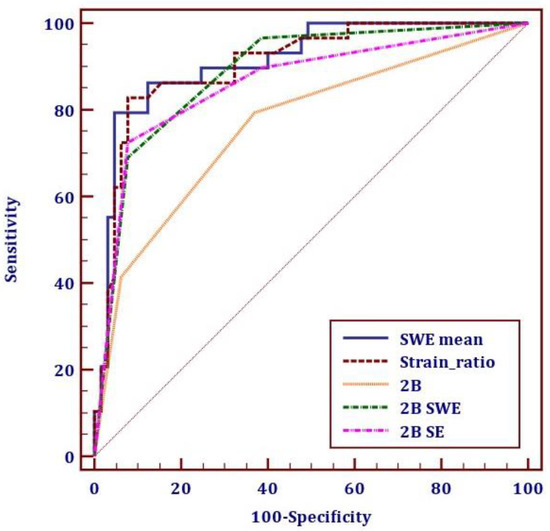 Strain Versus 2D Shear-Wave Elastography Parameters—Which Score Better ...