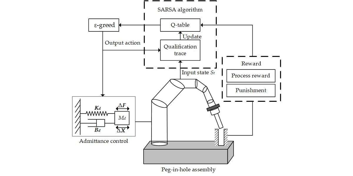 Applied Sciences | Free Full-Text | Robotic Peg-in-Hole Assembly Strategy Research Based on ...