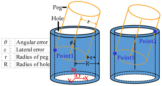 Robotic Peg-in-Hole Assembly Strategy Research Based on Reinforcement ...