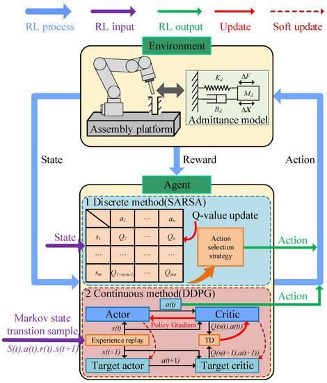 Robotic Peg-in-Hole Assembly Strategy Research Based on Reinforcement Learning Algorithm