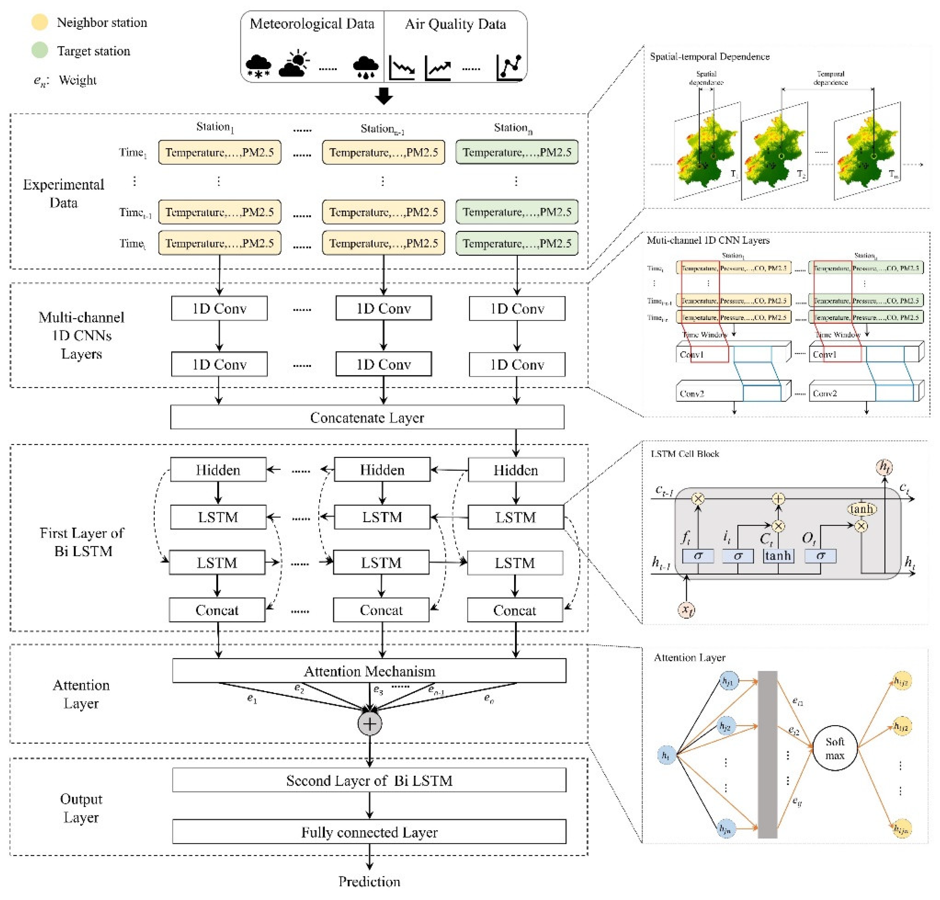 Applied Sciences | Free Full-Text | Forecasting of PM2.5 Concentration in Beijing Using Hybrid ...