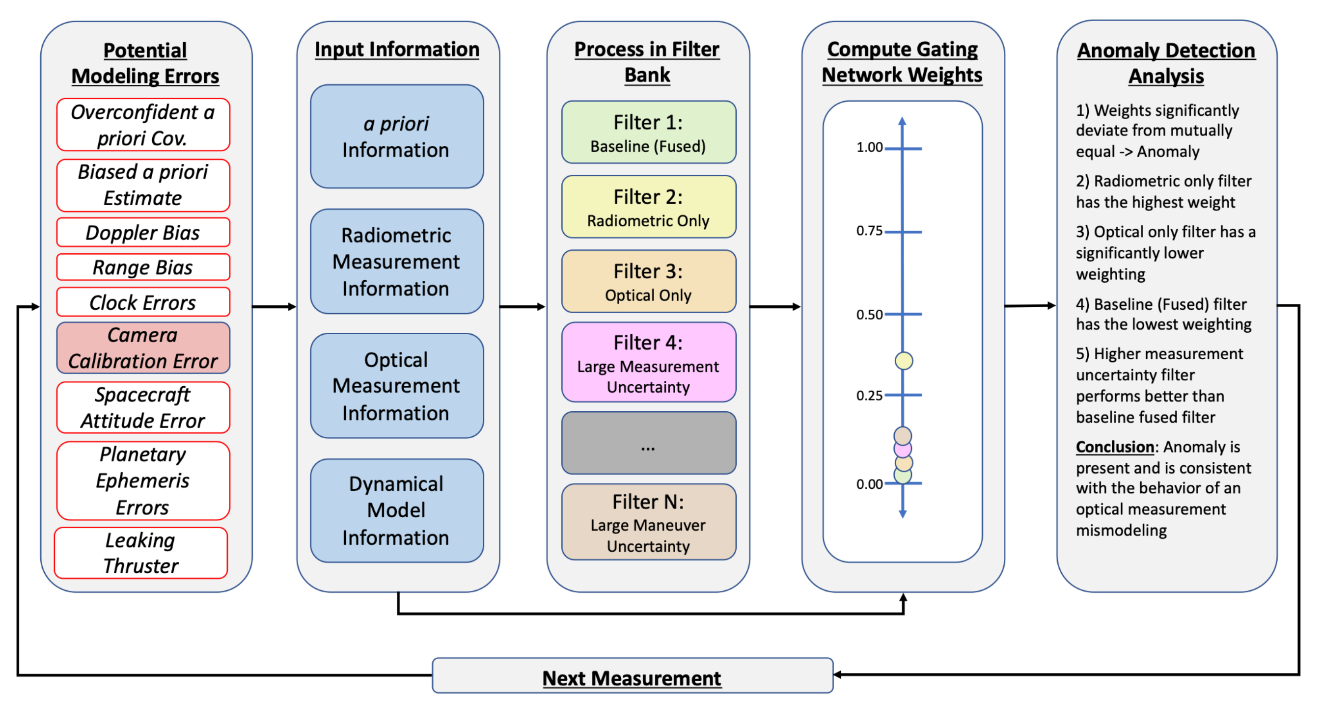 Anomaly Detection in Autonomous Deep-Space Navigation via Filter Bank Gating Networks
