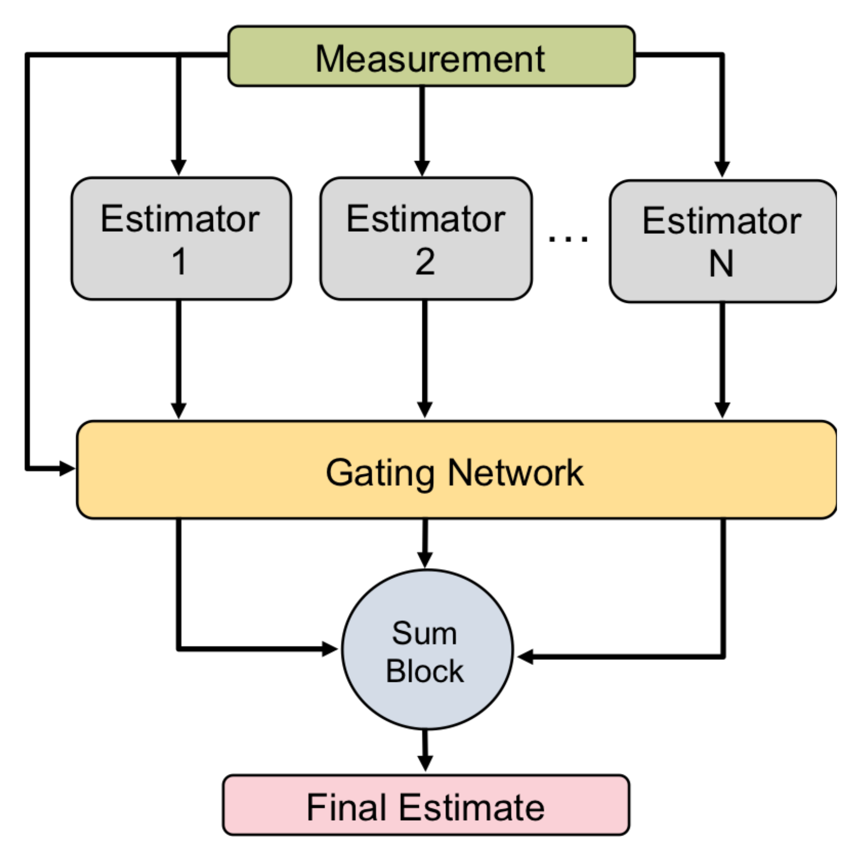Anomaly Detection In Autonomous Deep Space Navigation Via Filter Bank Gating Networks