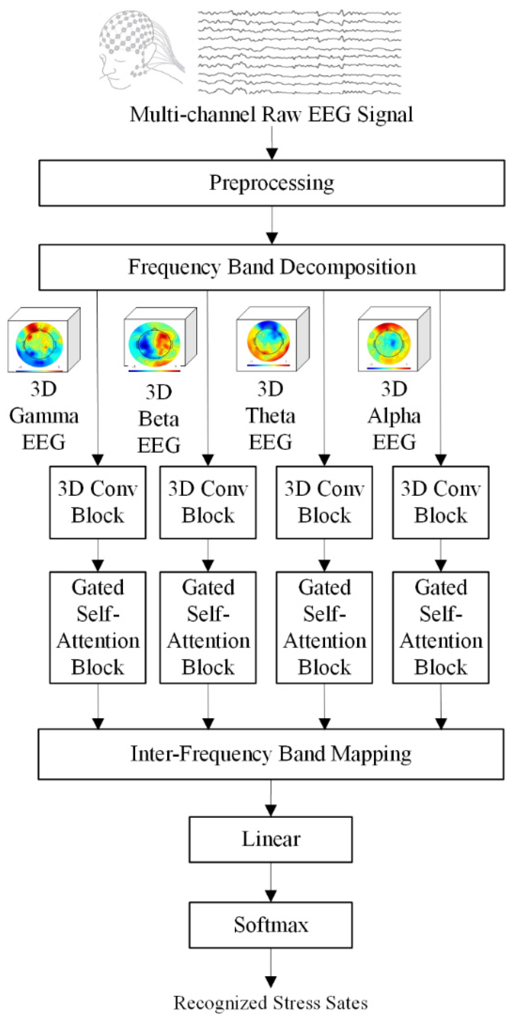 Emotional Stress Recognition Using Electroencephalogram Signals Based on a Three-Dimensional ...