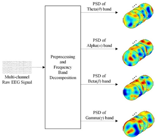 Emotional Stress Recognition Using Electroencephalogram Signals Based on a Three-Dimensional ...