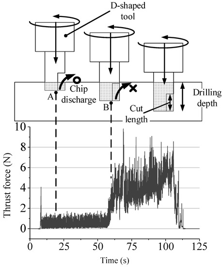 A Study of Microdrilling of Fused Silica Using EDMed PCD Tools