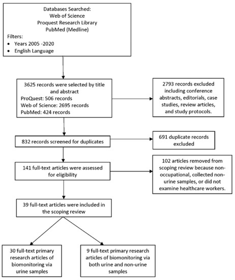 Biological Monitoring via Urine Samples to Assess Healthcare Workers ...