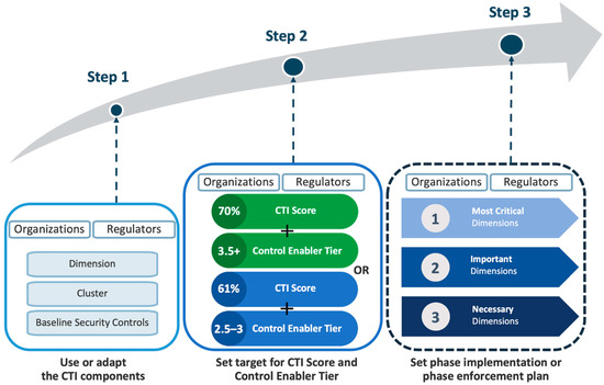 Cyber Trust Index: A Framework for Rating and Improving Cybersecurity ...