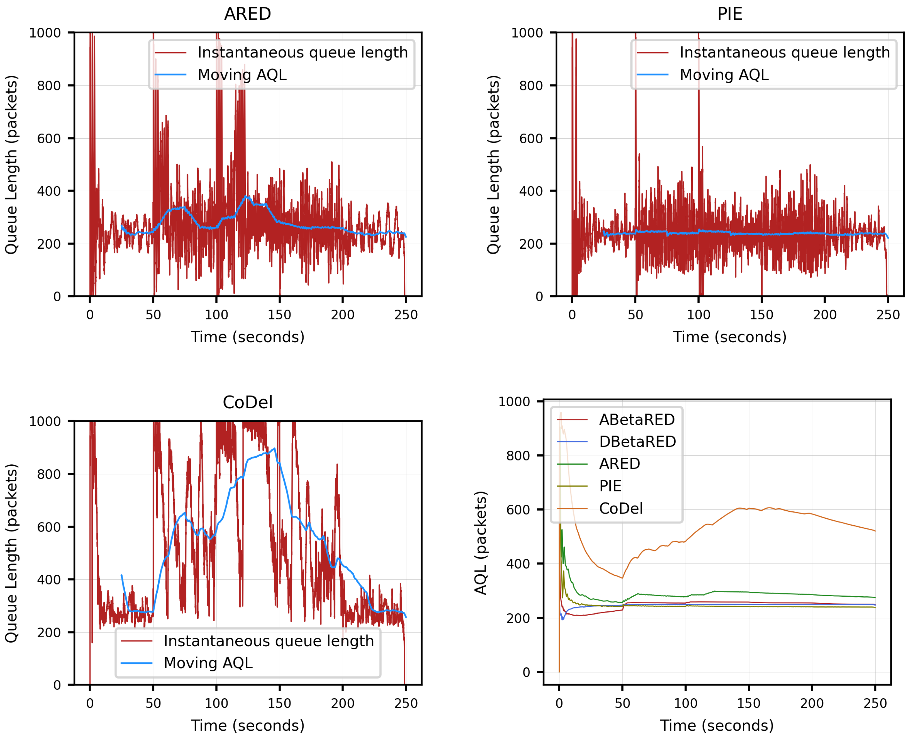 New RED-Type TCP-AQM Algorithms Based on Beta Distribution Drop Functions