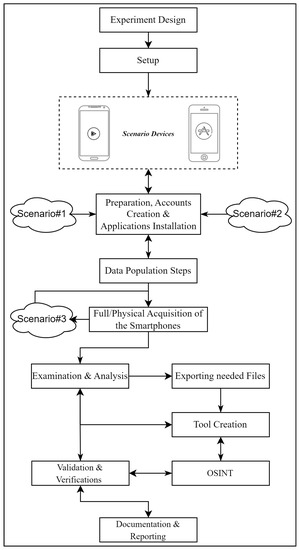 Applied Sciences | Free Full-Text | Mobile Cyber Forensic ...