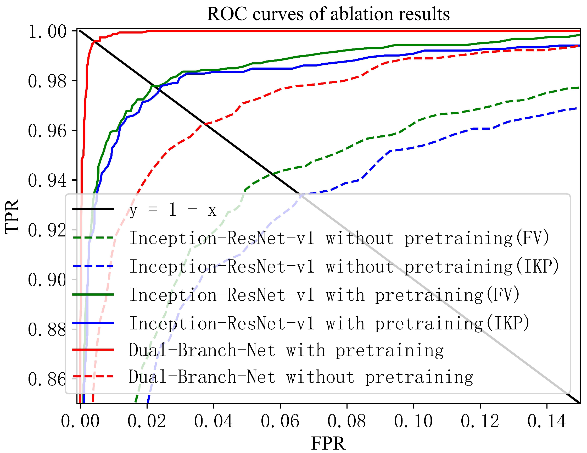 Finger Vein and Inner Knuckle Print Recognition Based on Multilevel Feature Fusion Network