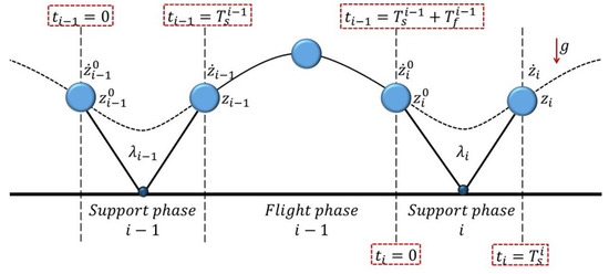 Model Predictive Control of Running Biped Robot