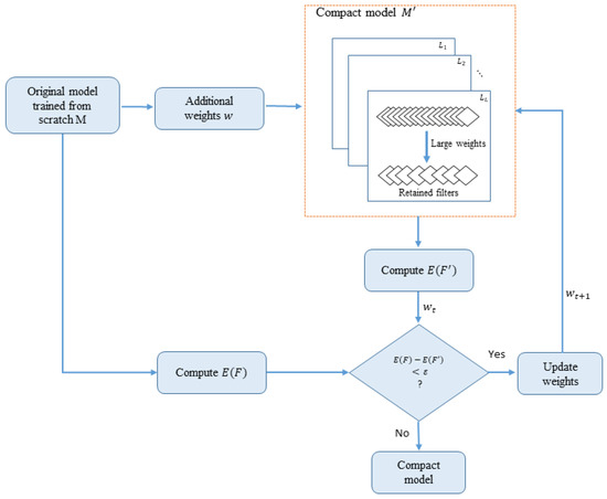 Compression of Deep Convolutional Neural Network Using Additional Importance-Weight-Based Filter ...