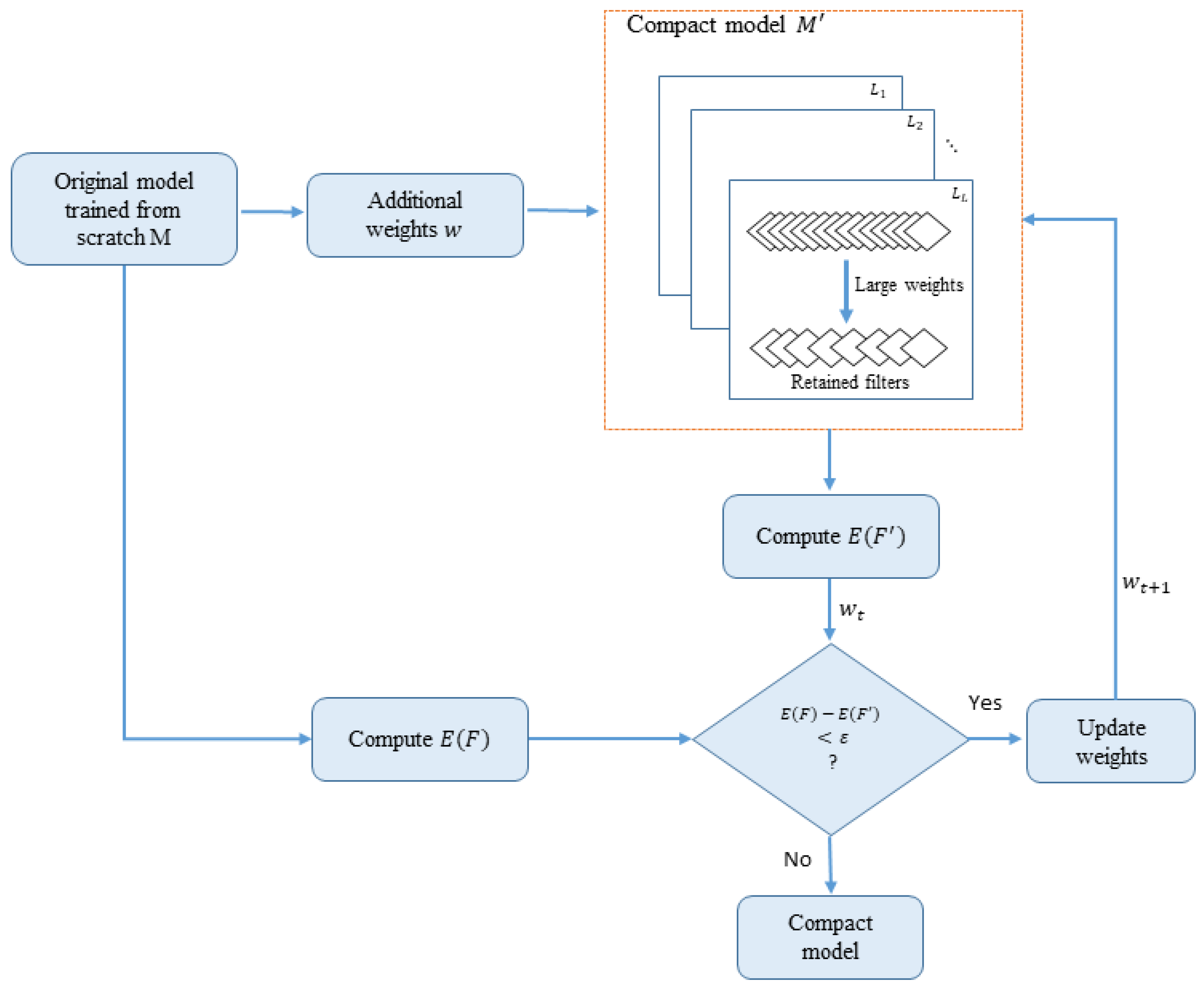 Compression Of Deep Convolutional Neural Network Using Additional Importance Weight Based Filter