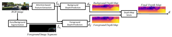 Attention-Based Background/Foreground Monocular Depth Prediction Model Using Image Segmentation