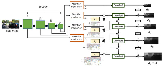 Attention-Based Background/Foreground Monocular Depth Prediction Model Using Image Segmentation