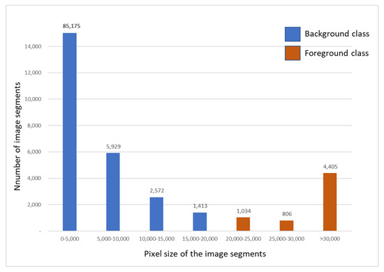 Attention-Based Background/Foreground Monocular Depth Prediction Model Using Image Segmentation