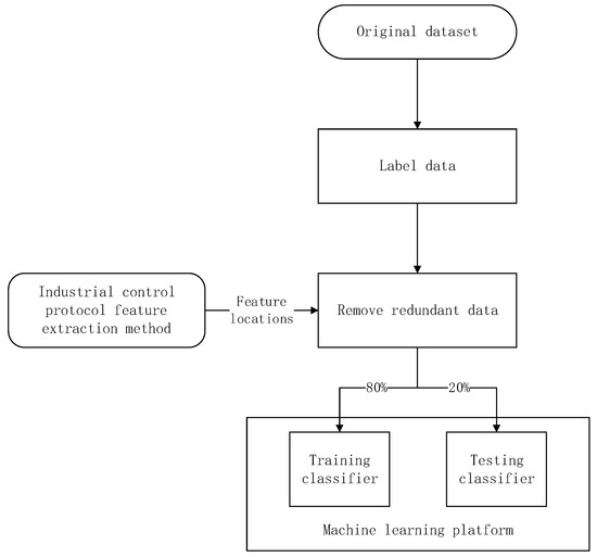 An ICS Traffic Classification Based on Industrial Control Protocol ...