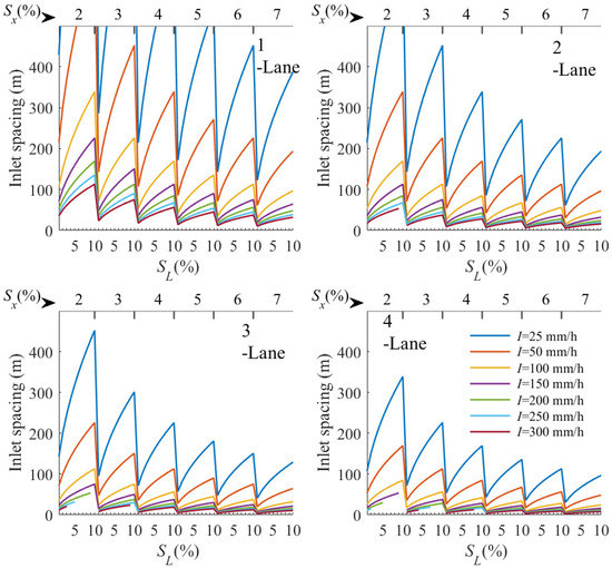 Impact of Slope Orientation on Inlet Spacing: Gutter Flow Analyses