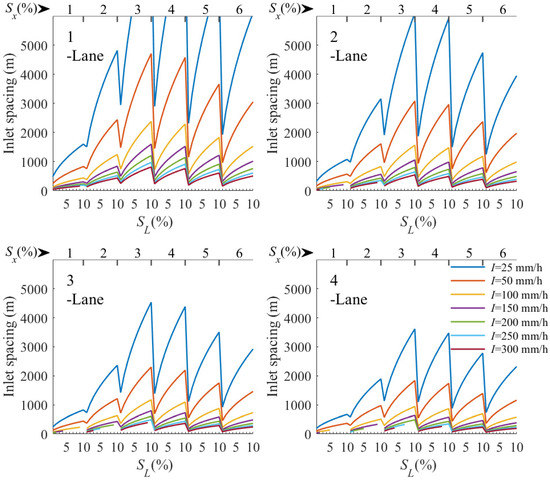 Impact of Slope Orientation on Inlet Spacing: Gutter Flow Analyses