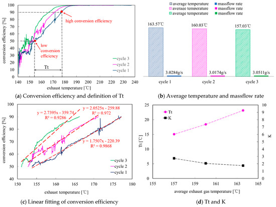Real-Time Evaluation Method of Heavy-Duty Diesel Vehicle SCR System ...