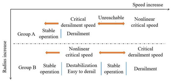 A Method of Predicting Critical Derailment Speed and Analysis of ...