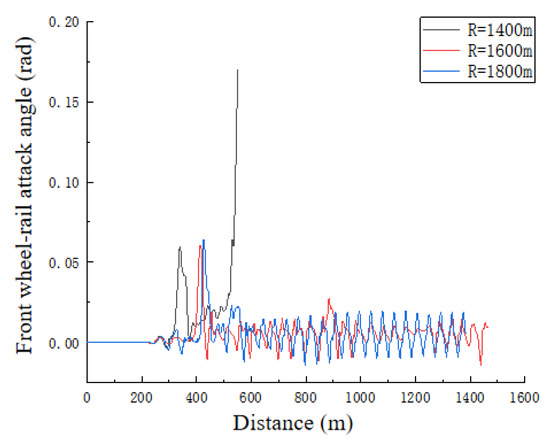 A Method of Predicting Critical Derailment Speed and Analysis of ...