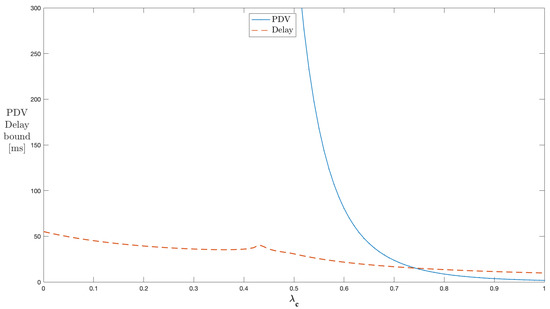 Network Calculus Approach For Packet Delay Variation Analysis Of Multi Hop Wired Networks