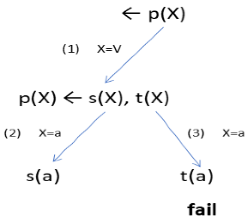 Brief Report on the Advanced Use of Prolog for Data Warehouses