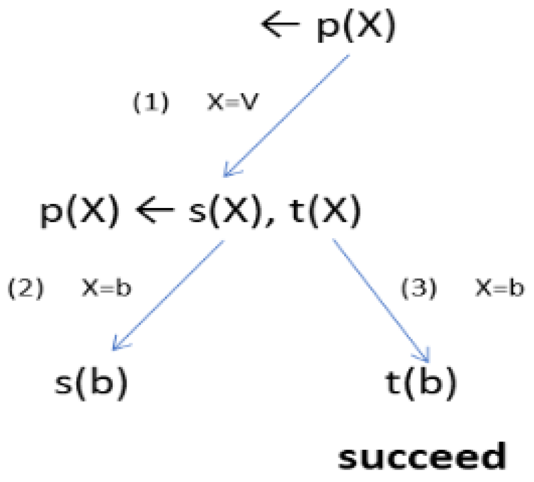 Brief Report on the Advanced Use of Prolog for Data Warehouses