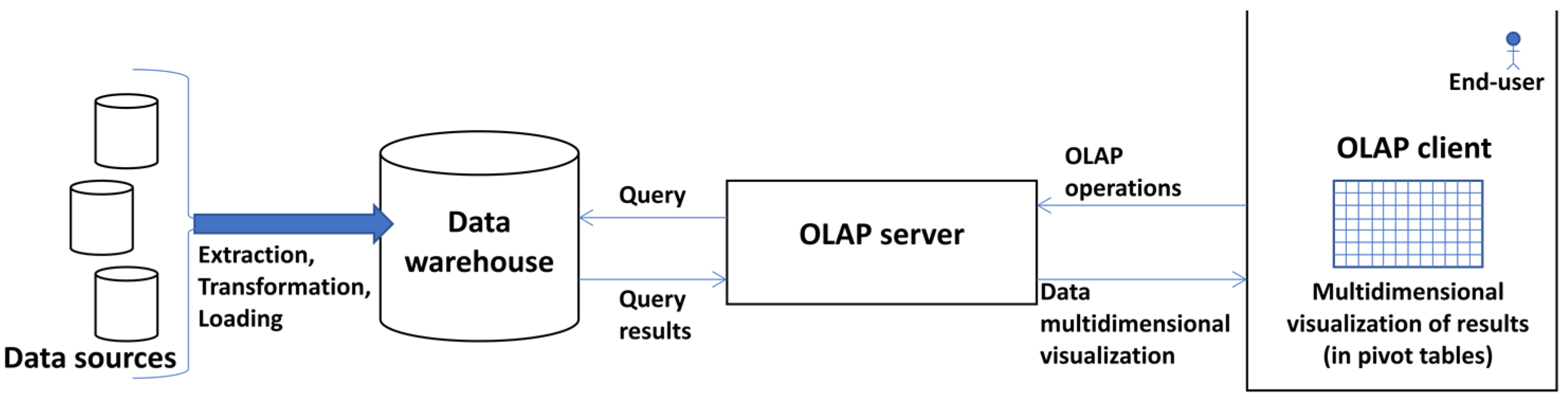 Brief Report on the Advanced Use of Prolog for Data Warehouses