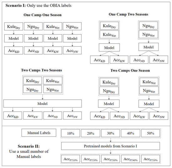 Comparing OBIA-Generated Labels and Manually Annotated Labels for ...