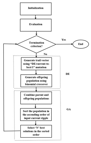 Unified Evolutionary Algorithm Framework for Hybrid Power Converter