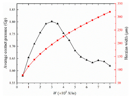 Contact Analysis and Friction Prediction of Non-Gaussian Random Surfaces