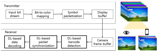 Applied Sciences | Free Full-Text | DeepCCB-OCC: Deep Learning-Driven Complementary Color ...