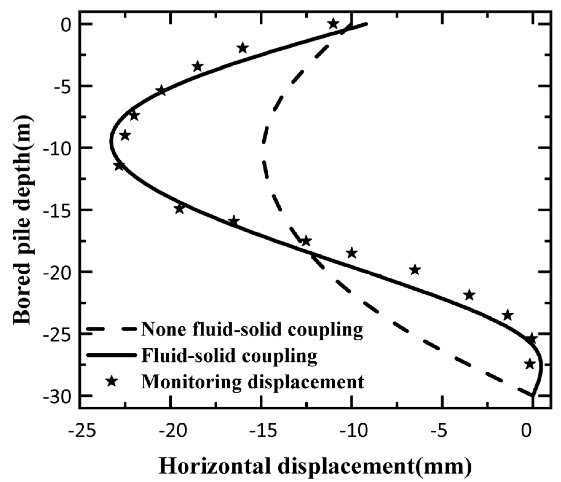 Applied Sciences | Free Full-Text | Fluid-Solid Coupling Effect on ...