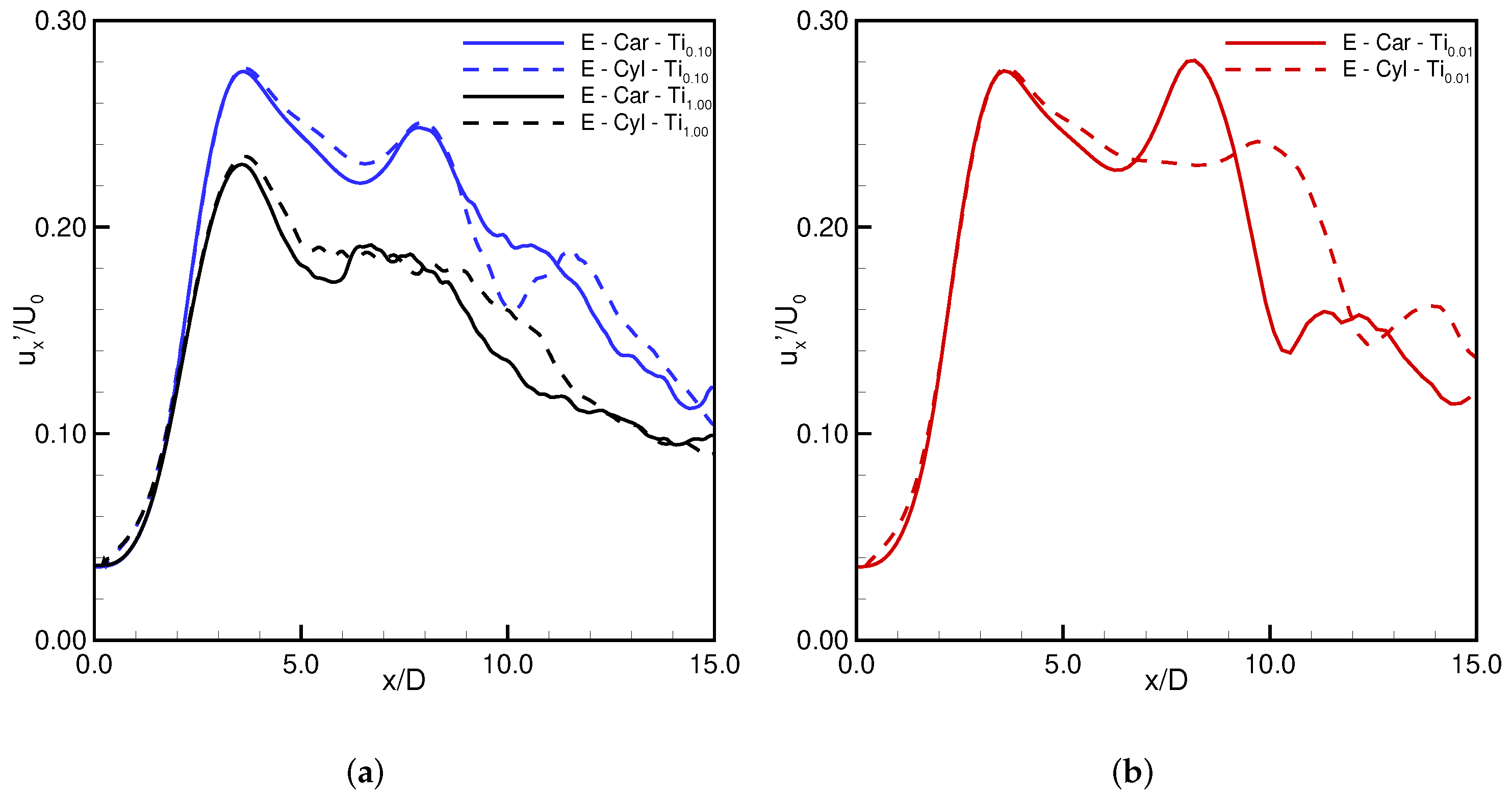 Influence of the Mesh Topology on the Accuracy of Modelling Turbulent ...