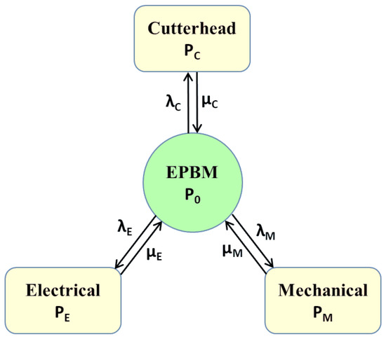 A Critical Investigation on the Reliability, Availability, and ...