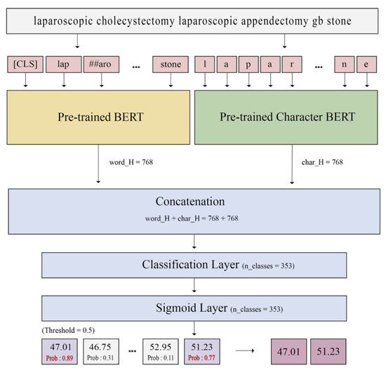 Applied Sciences | Free Full-Text | ConBERT: A Concatenation of ...