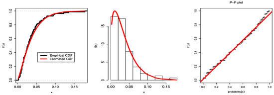 Applied Sciences Free Full Text Bayesian And Non Bayesian Inference For Unit Exponentiated
