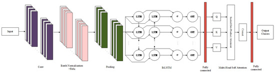 EEG-Based Emotion Recognition Using Convolutional Recurrent Neural Network with Multi-Head Self ...