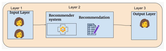 Issues and Solutions in Deep Learning-Enabled Recommendation Systems within the E-Commerce Field