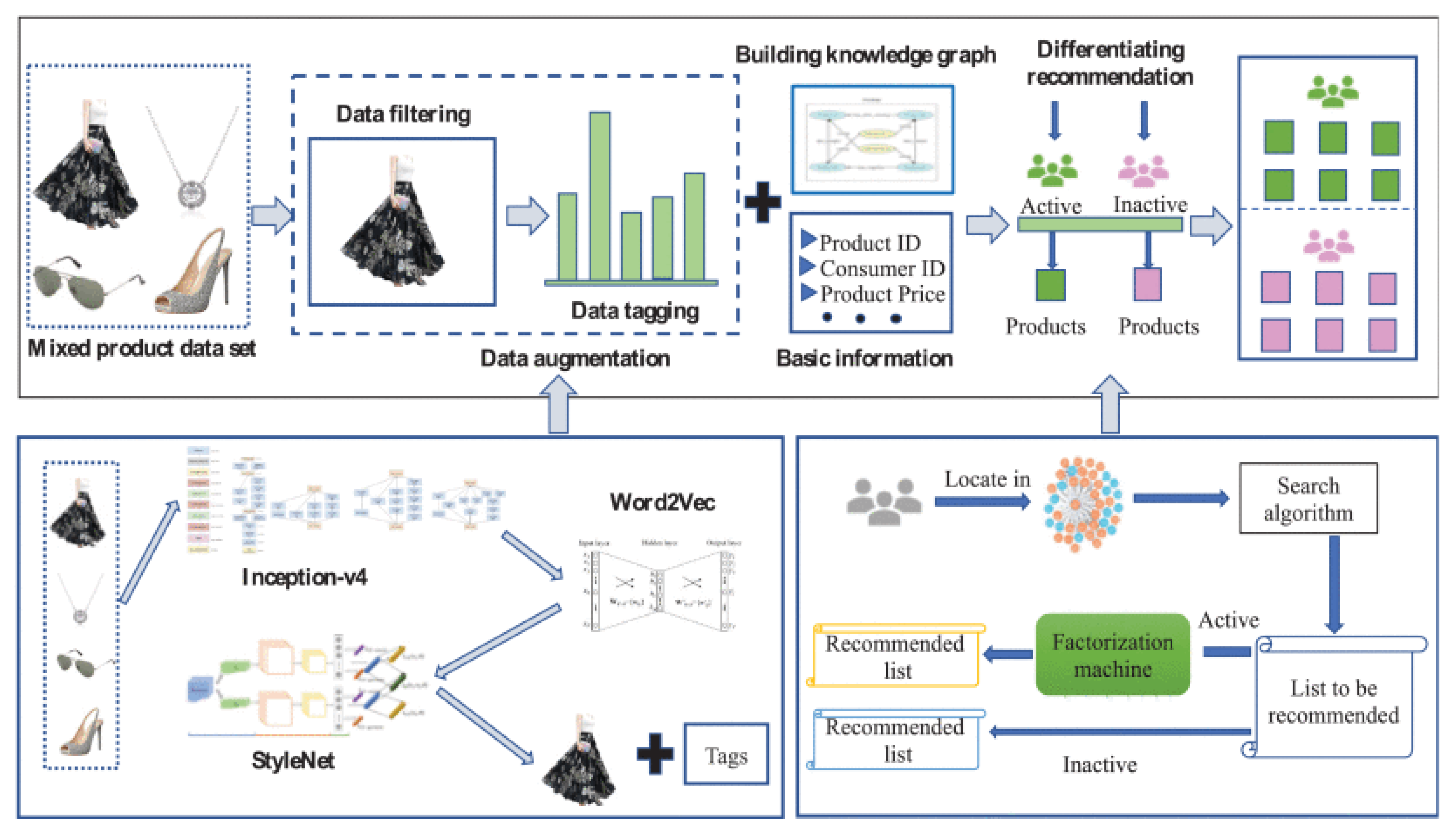 Issues and Solutions in Deep Learning-Enabled Recommendation Systems within the E-Commerce Field