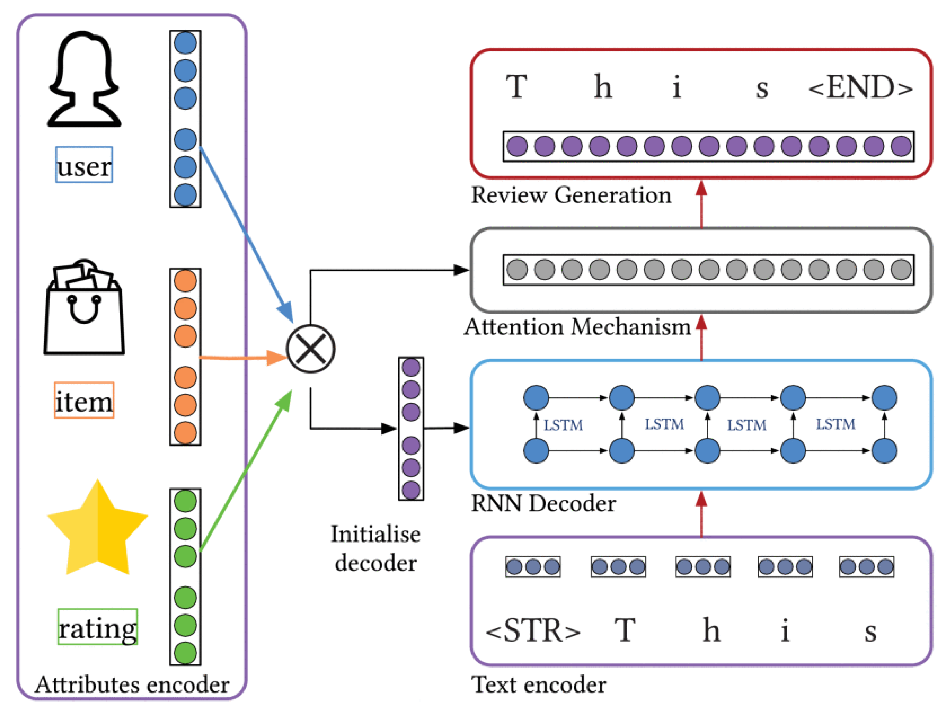 Issues and Solutions in Deep Learning-Enabled Recommendation Systems within the E-Commerce Field