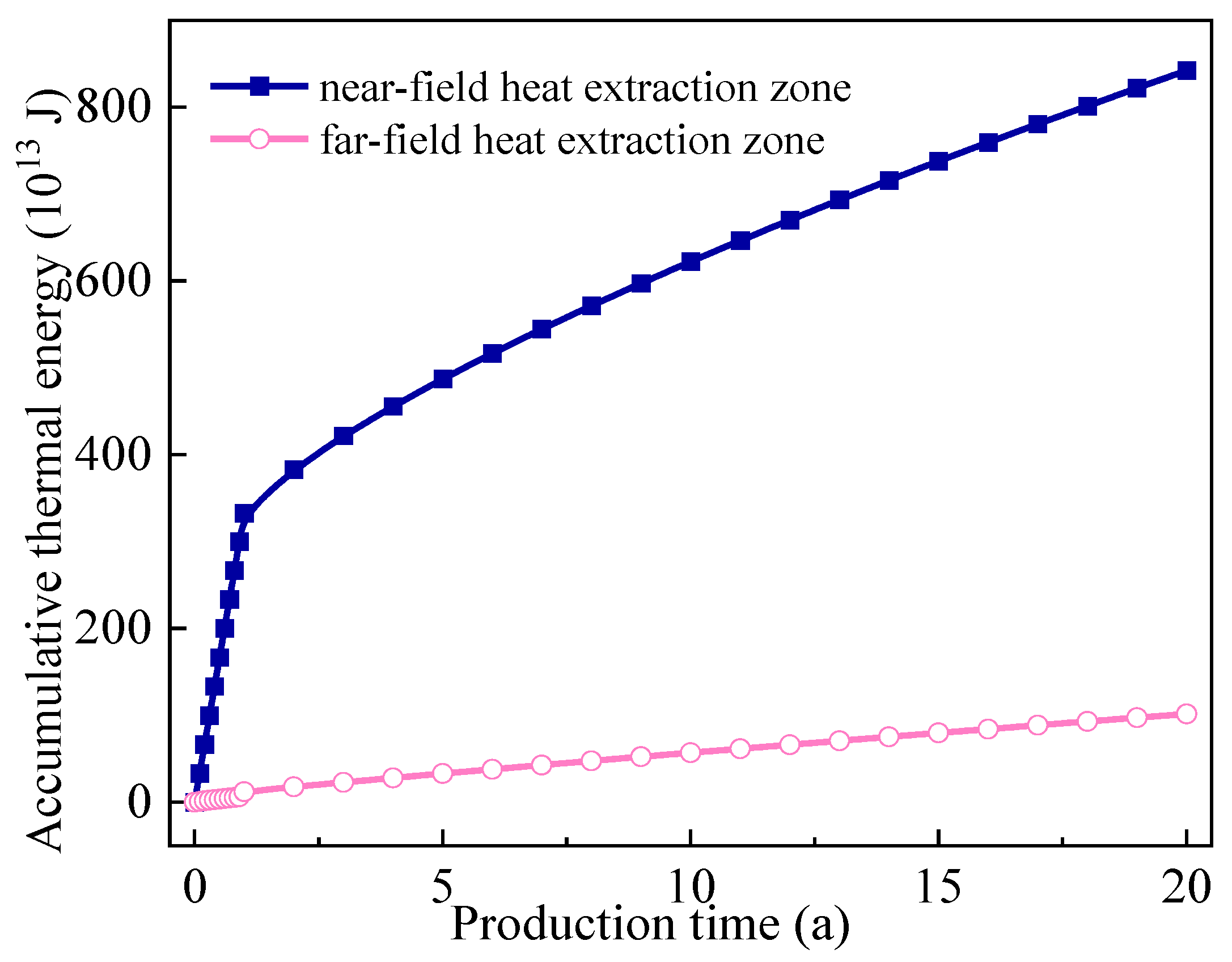 Modelling a Novel Scheme of Mining Geothermal Energy from Hot Dry Rocks