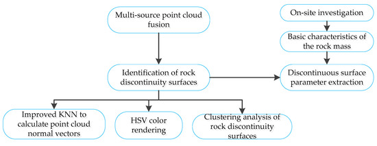Discontinuity Recognition and Information Extraction of High and Steep Cliff Rock Mass Based on ...