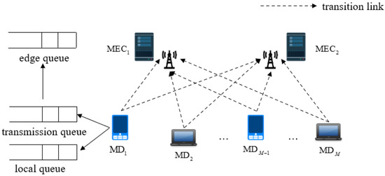 Applied Sciences | Free Full-Text | A Novel Deep Reinforcement Learning Approach for Task ...
