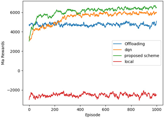 A Novel Deep Reinforcement Learning Approach for Task Offloading in MEC ...