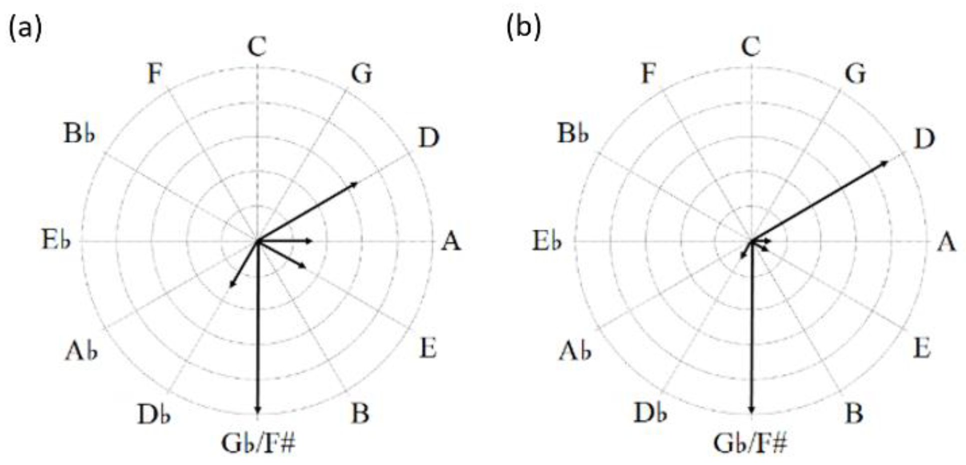 Applied Sciences | Free Full-Text | A Comparison of the Music Key ...