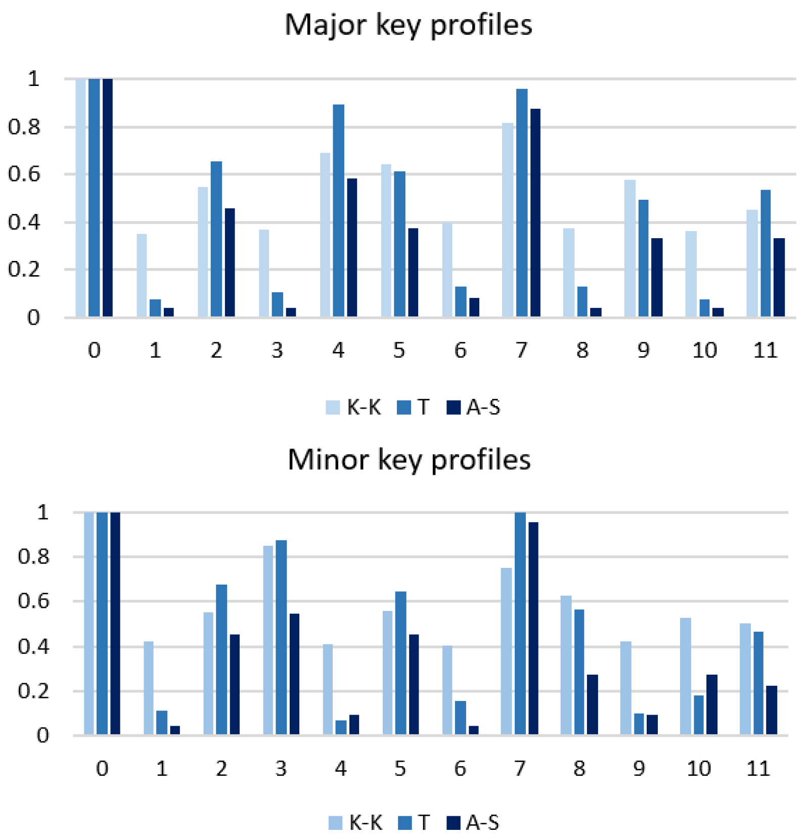 Applied Sciences | Free Full-Text | A Comparison of the Music Key ...